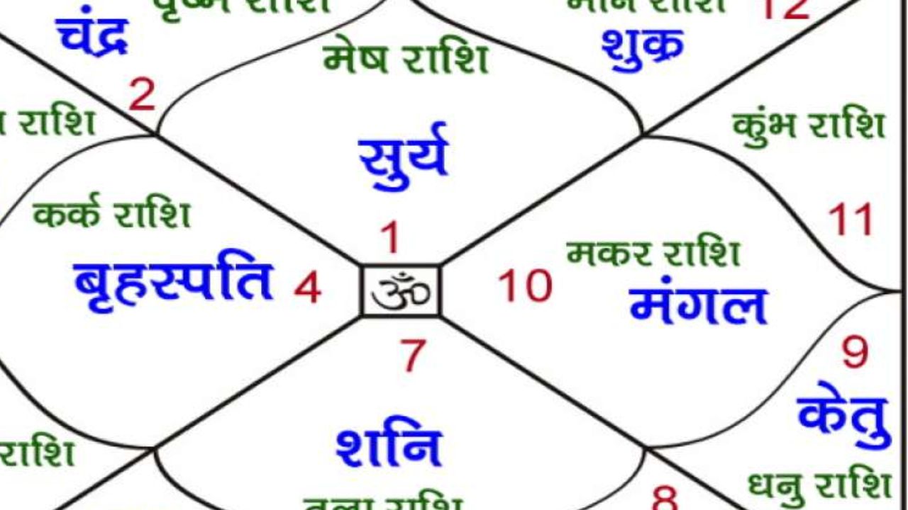 Rajyog: कुंडली में यह पंचमहापुरुष राजयोग बनने पर व्यक्ति होता है ...